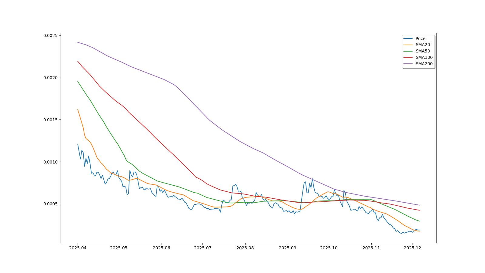 DeepBrain Chain Simple Moving Averages