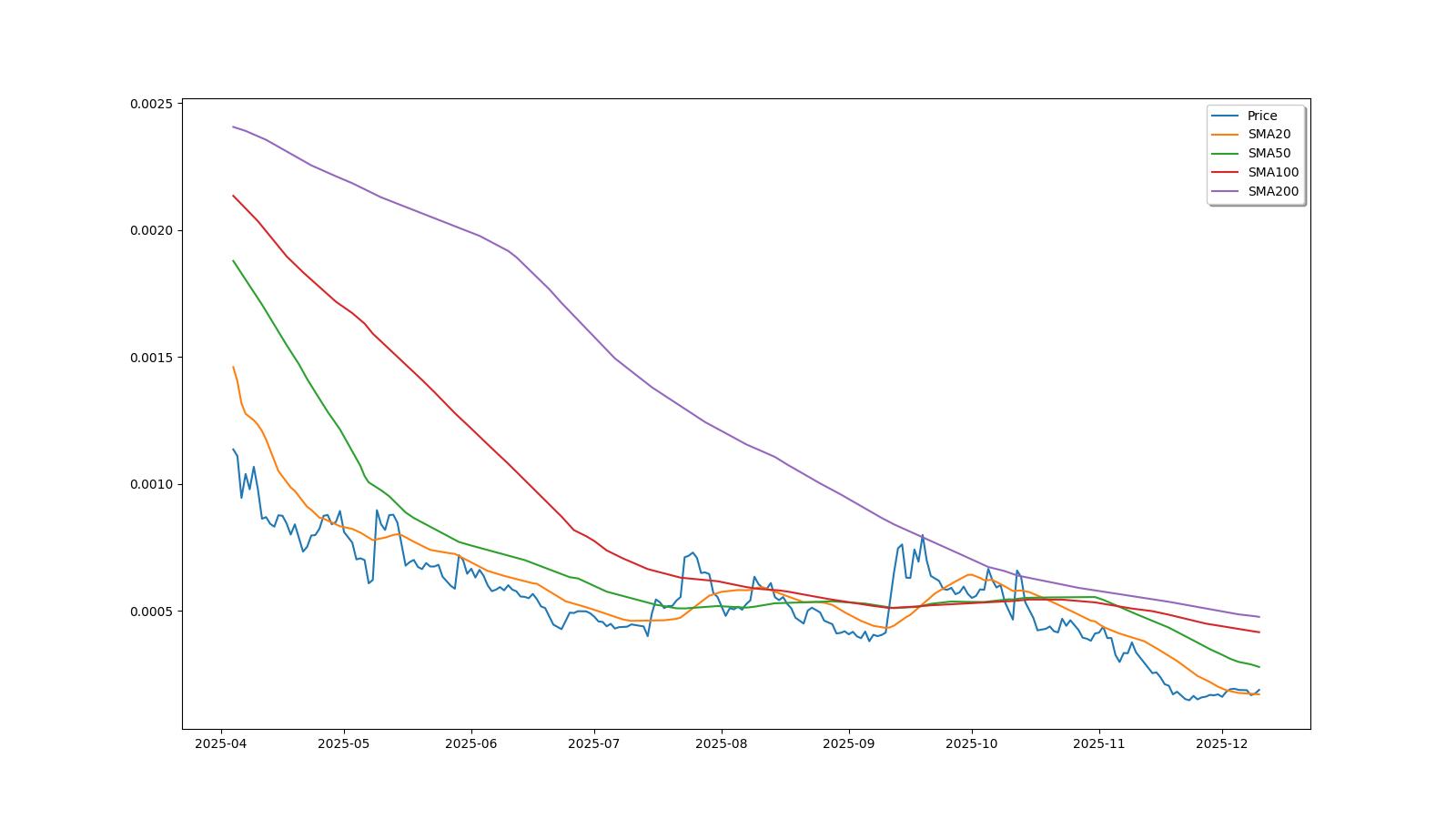 DeepBrain Chain Simple Moving Averages