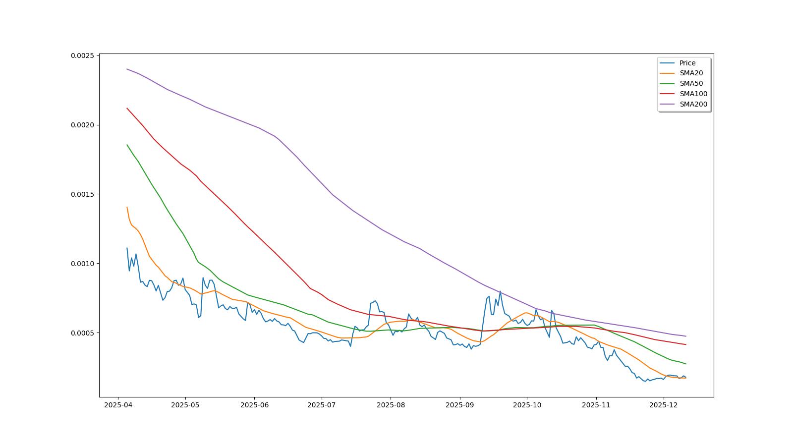 DeepBrain Chain Simple Moving Averages