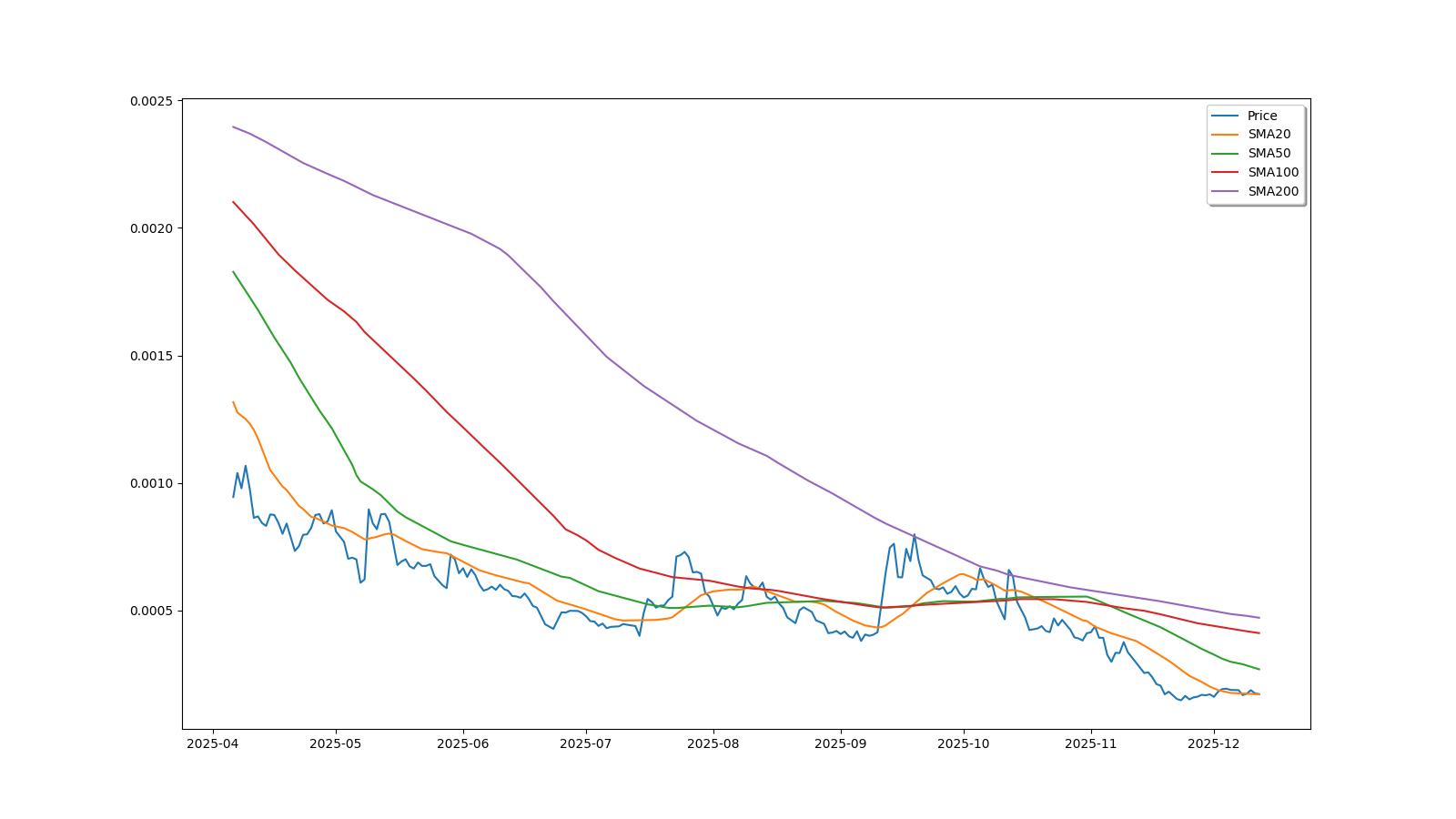 DeepBrain Chain Simple Moving Averages