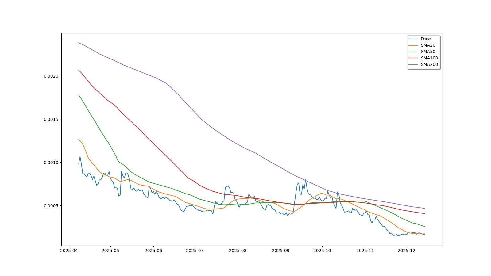 DeepBrain Chain Simple Moving Averages
