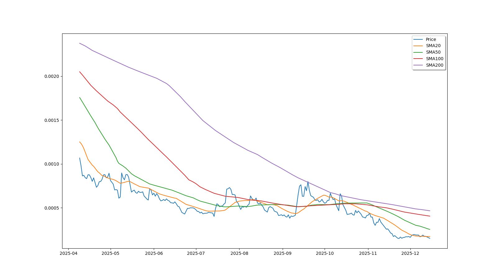 深脑链 Simple Moving Averages