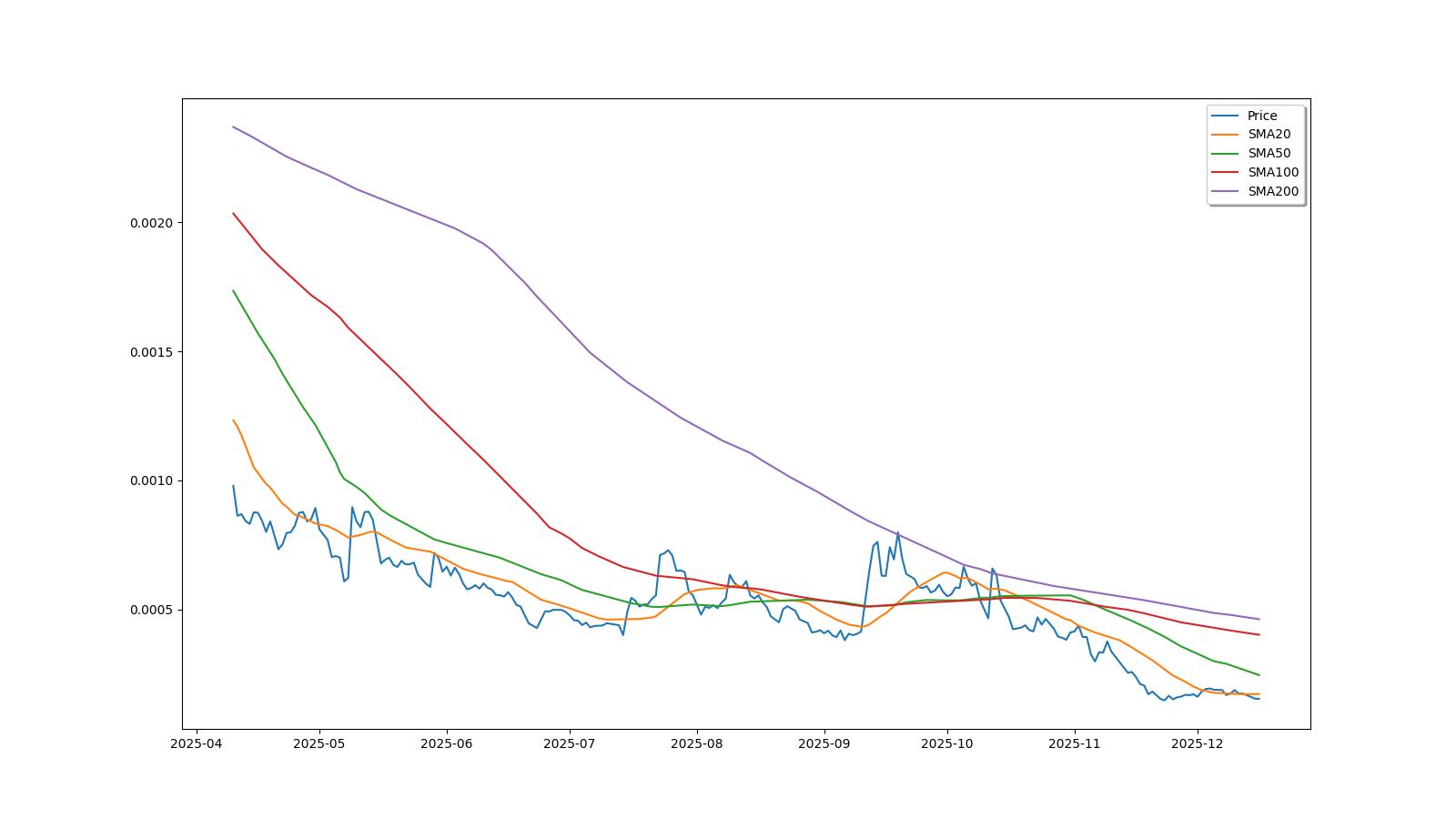 DeepBrain Chain Simple Moving Averages