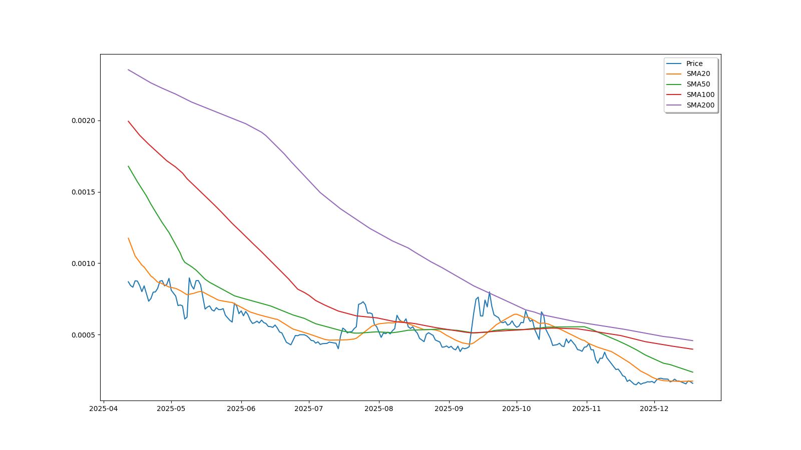DeepBrain Chain Simple Moving Averages