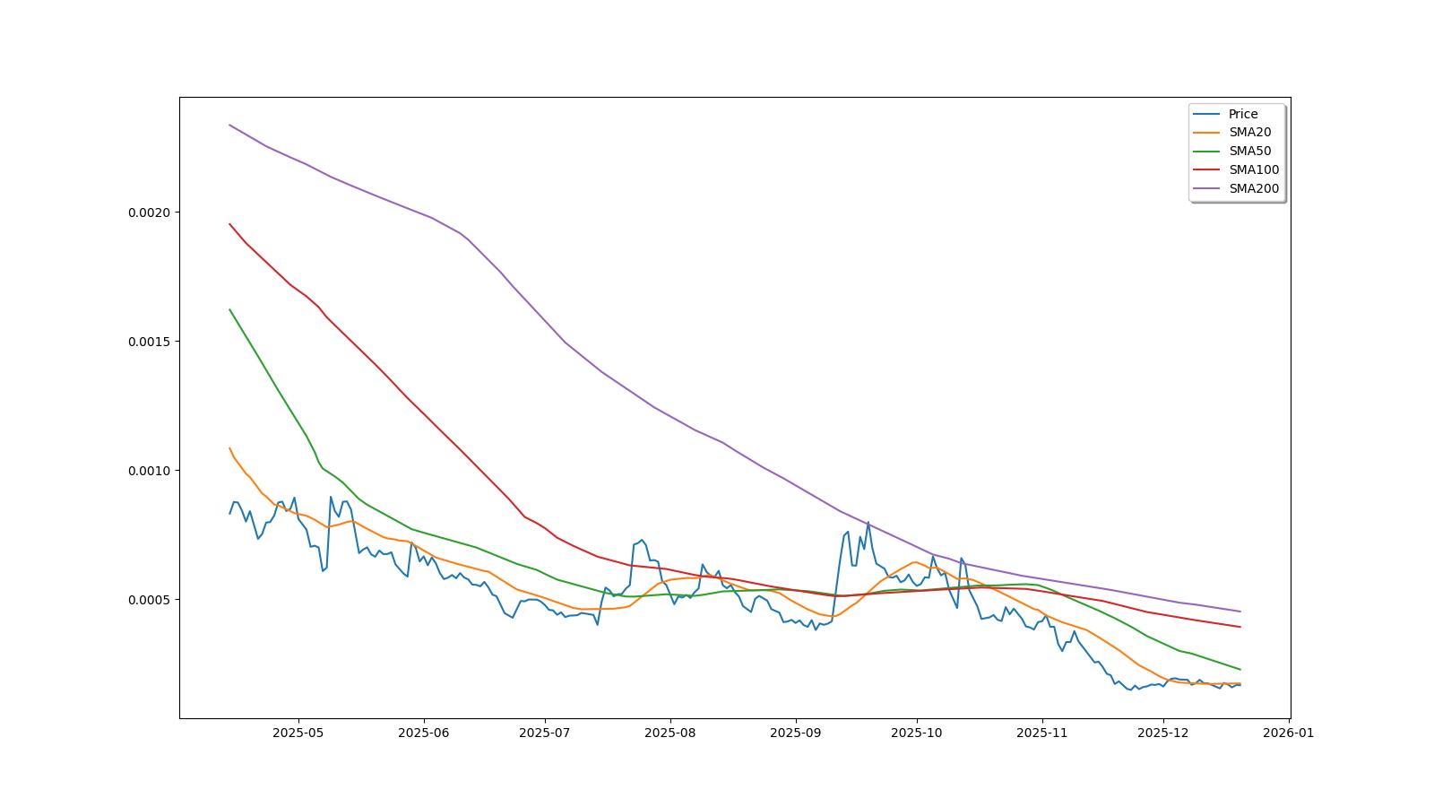 DeepBrain Chain Simple Moving Averages