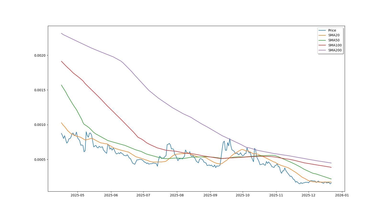 ディープブレインチェーン Simple Moving Averages