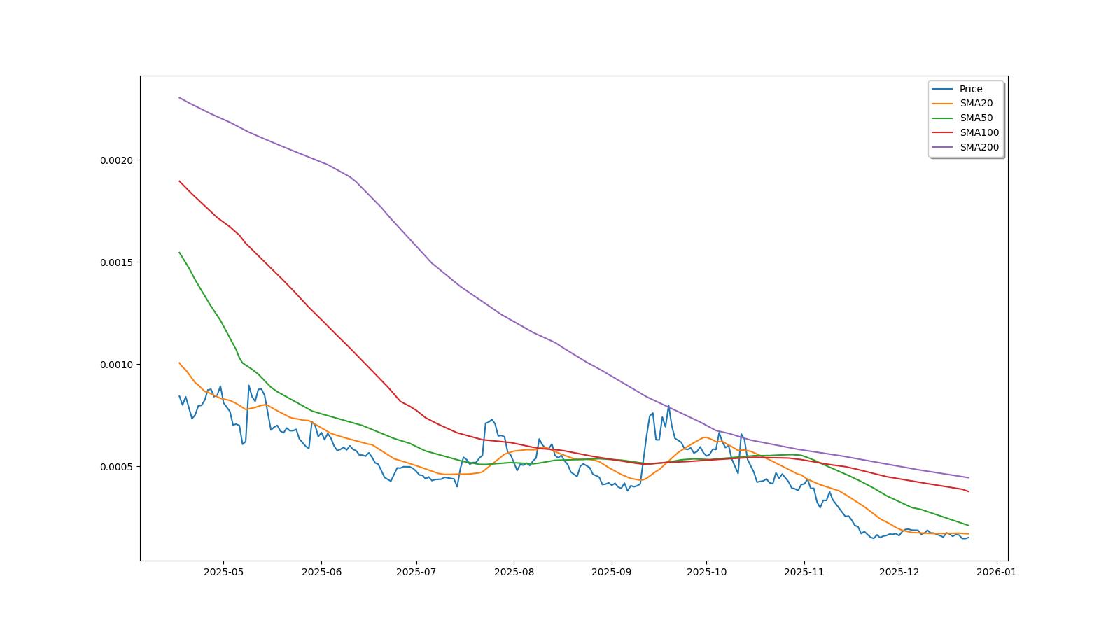 DeepBrain Chain Simple Moving Averages