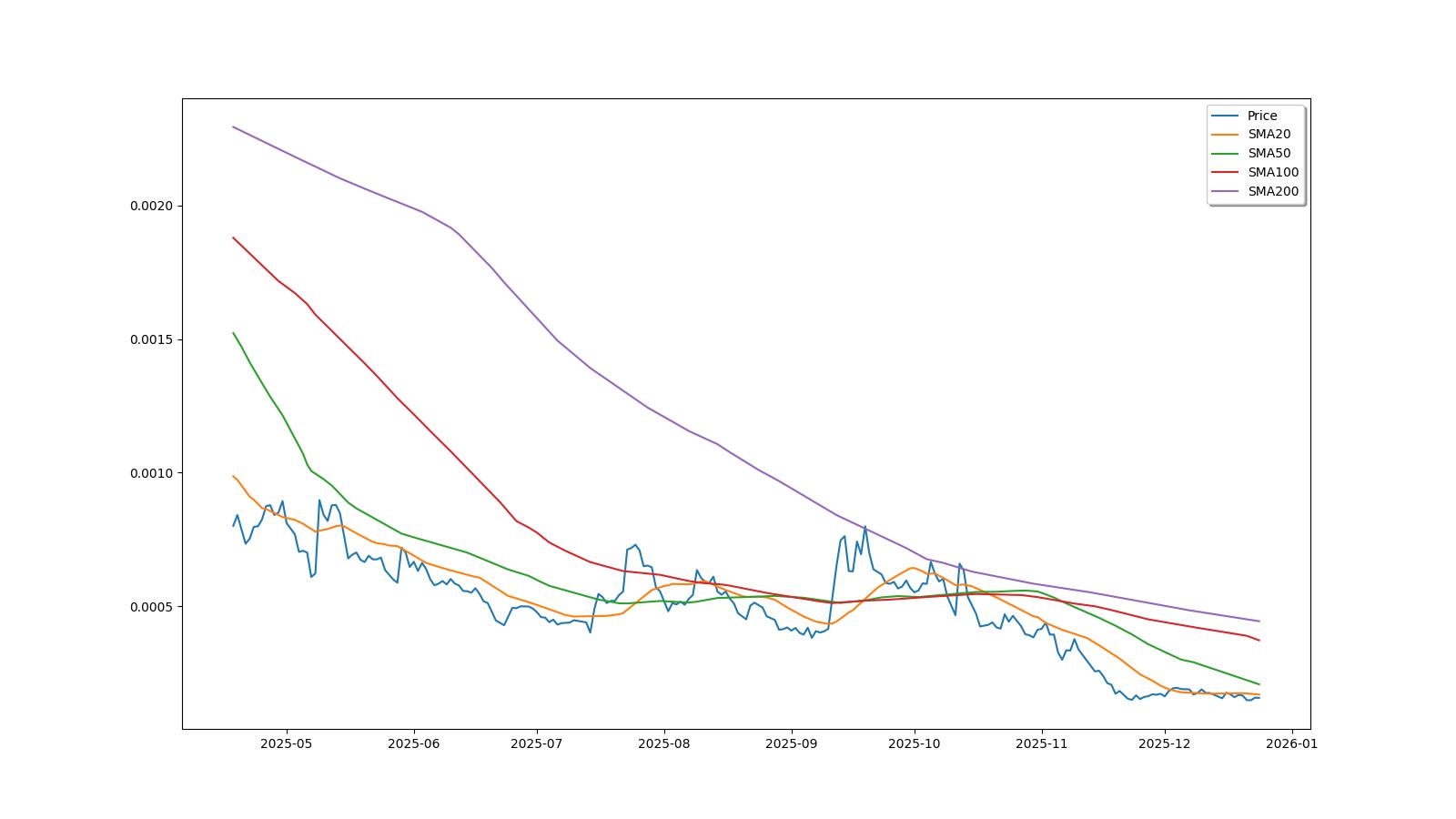 DeepBrain Chain Simple Moving Averages