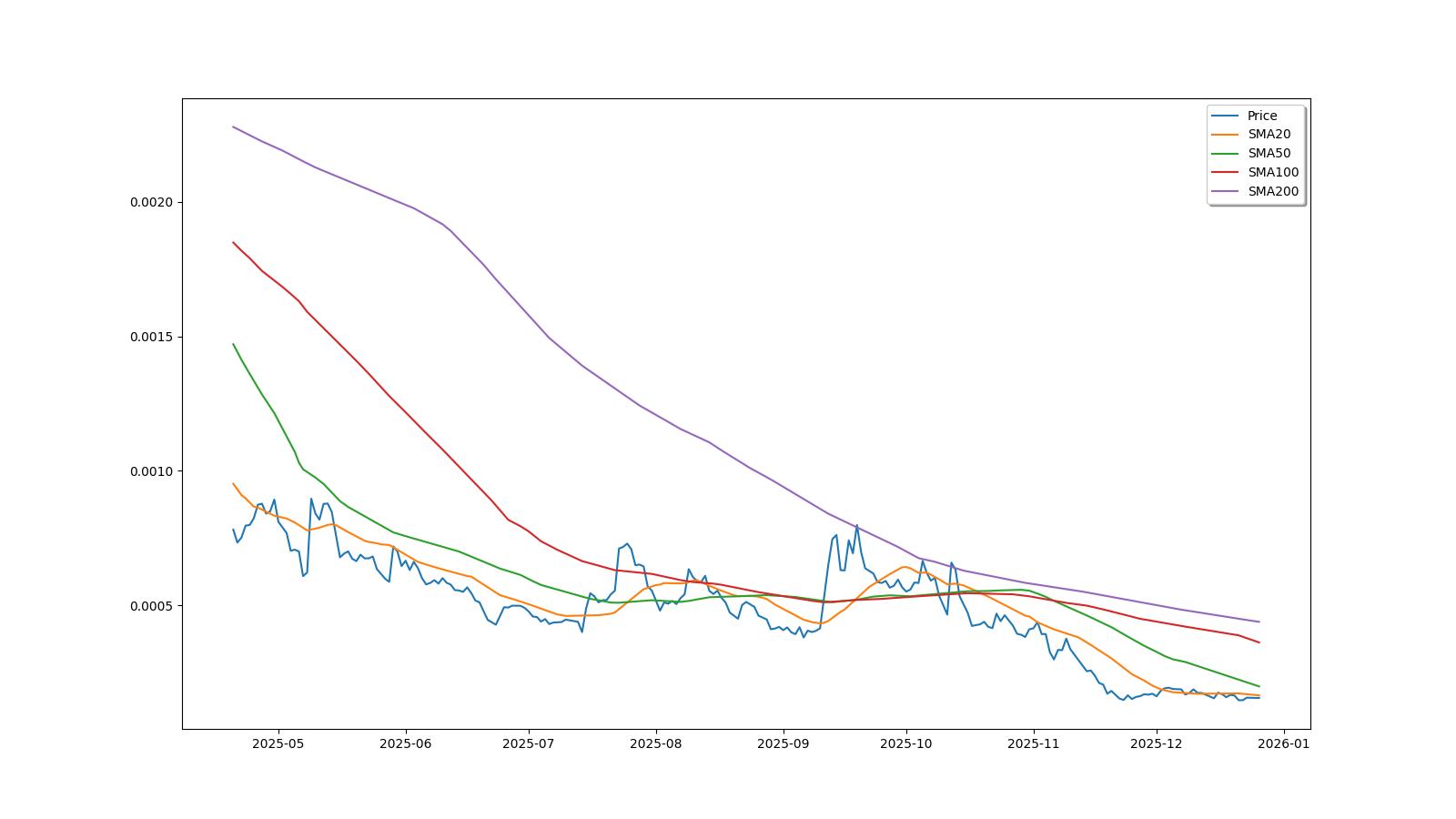 DeepBrain Chain Simple Moving Averages