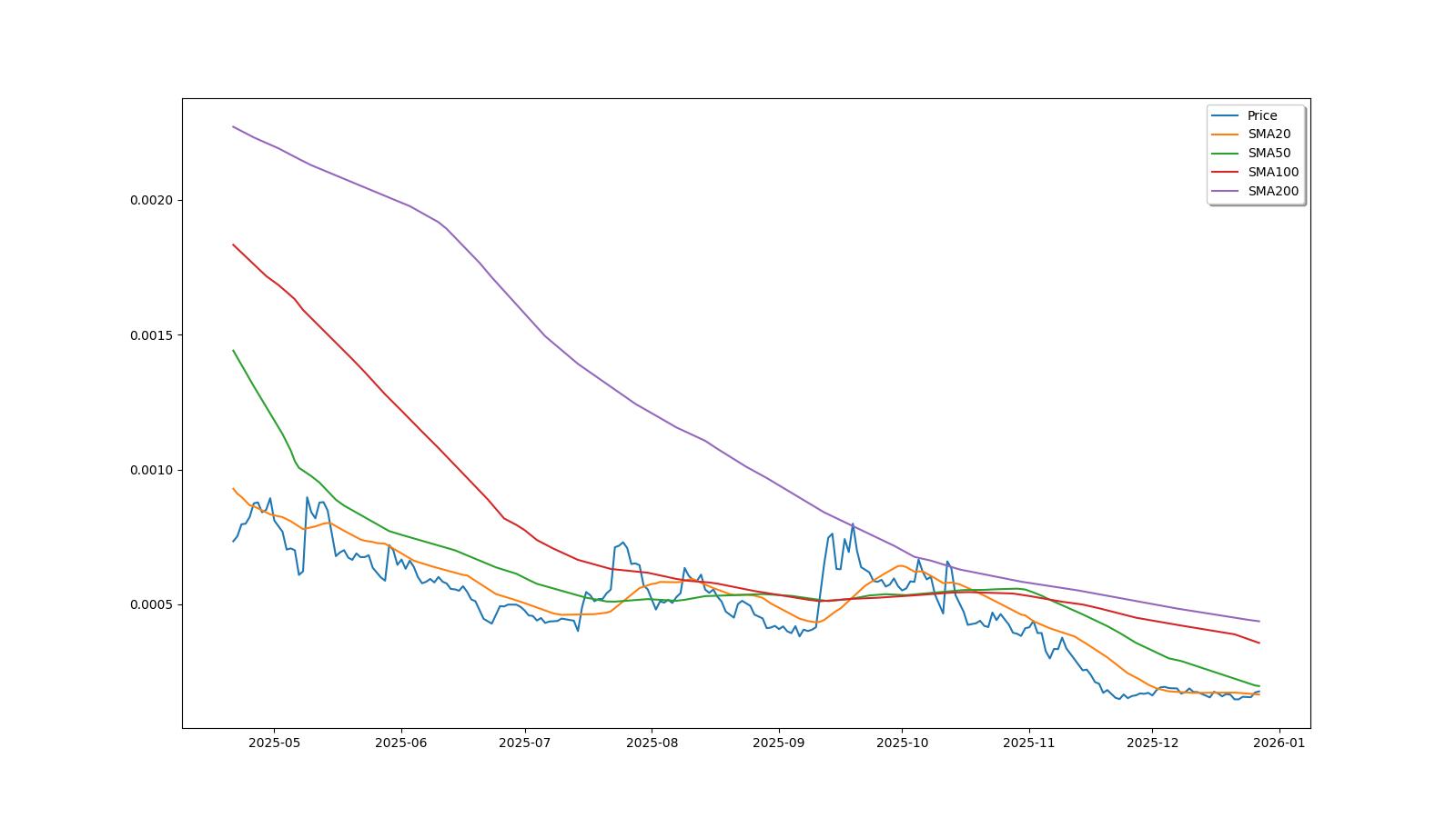 DeepBrain Chain Simple Moving Averages