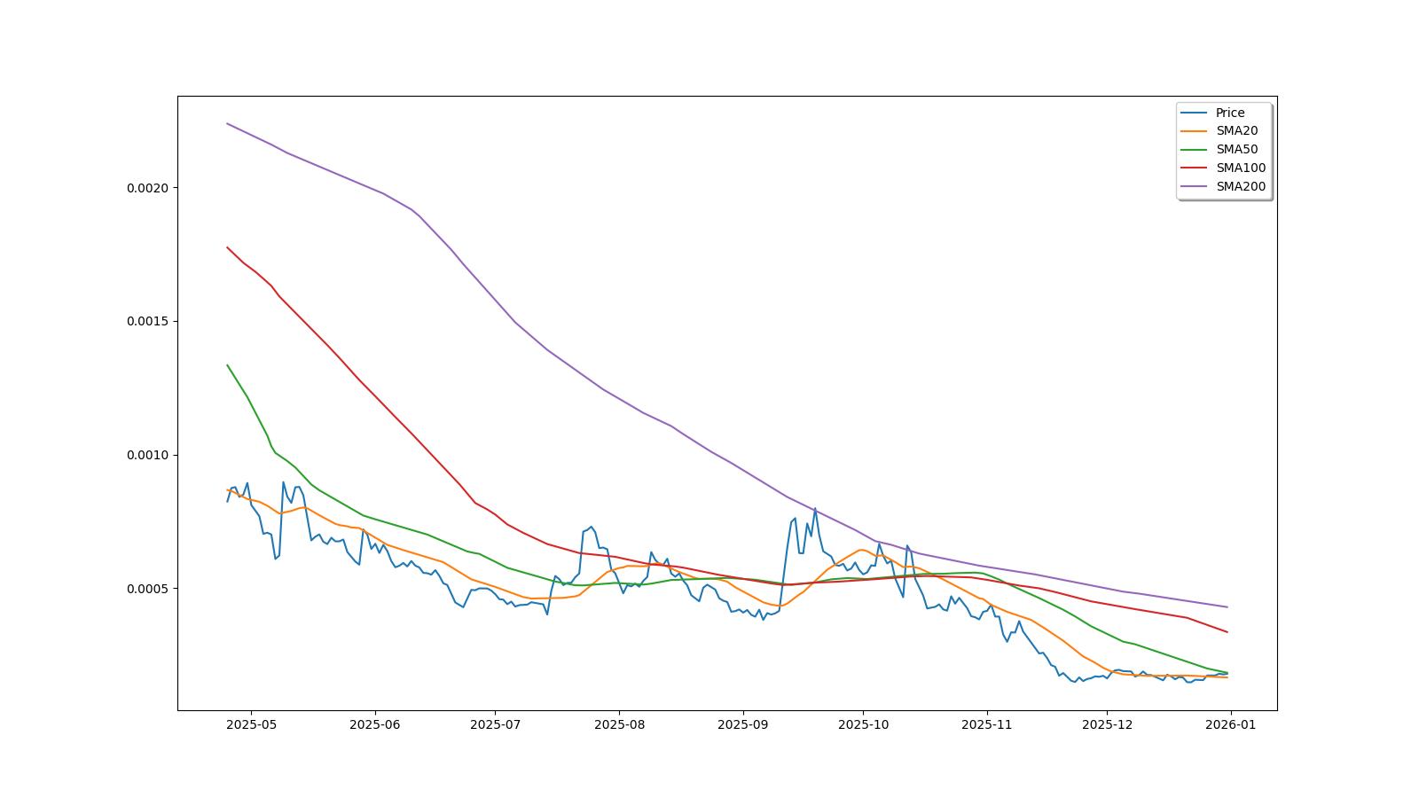 DeepBrain Chain Simple Moving Averages