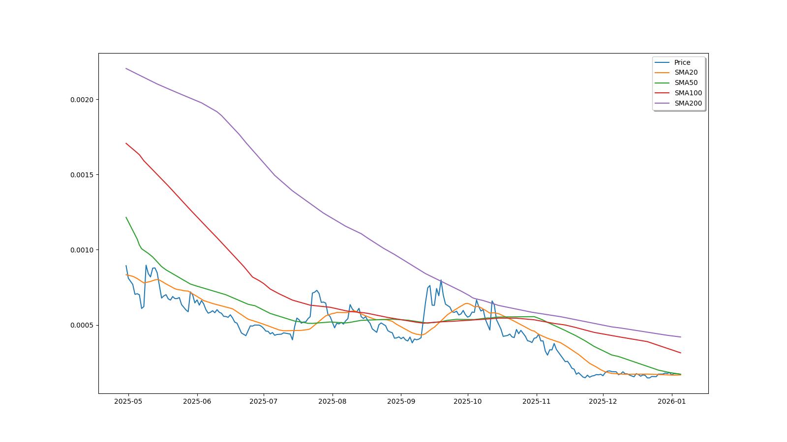 DeepBrain Chain Simple Moving Averages
