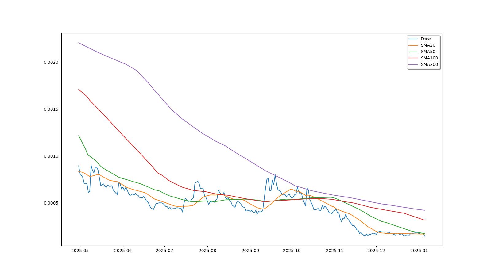 DeepBrain Chain Simple Moving Averages