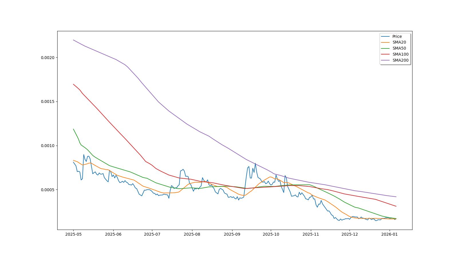 DeepBrain Chain Simple Moving Averages