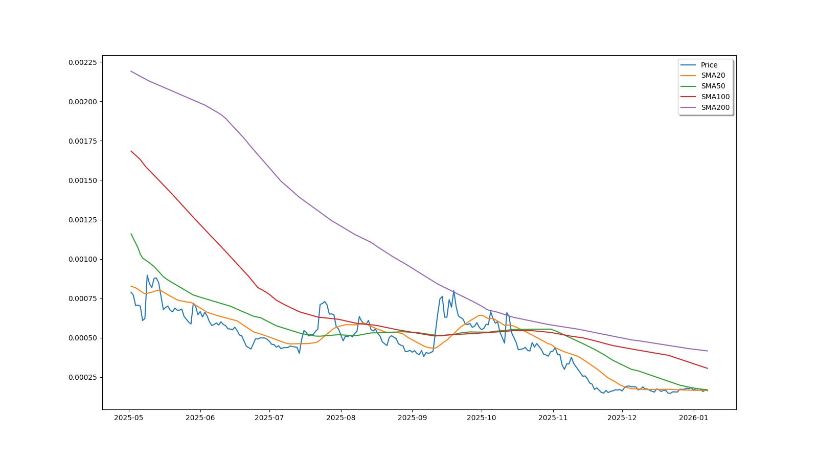 딥브레인체인 Simple Moving Averages