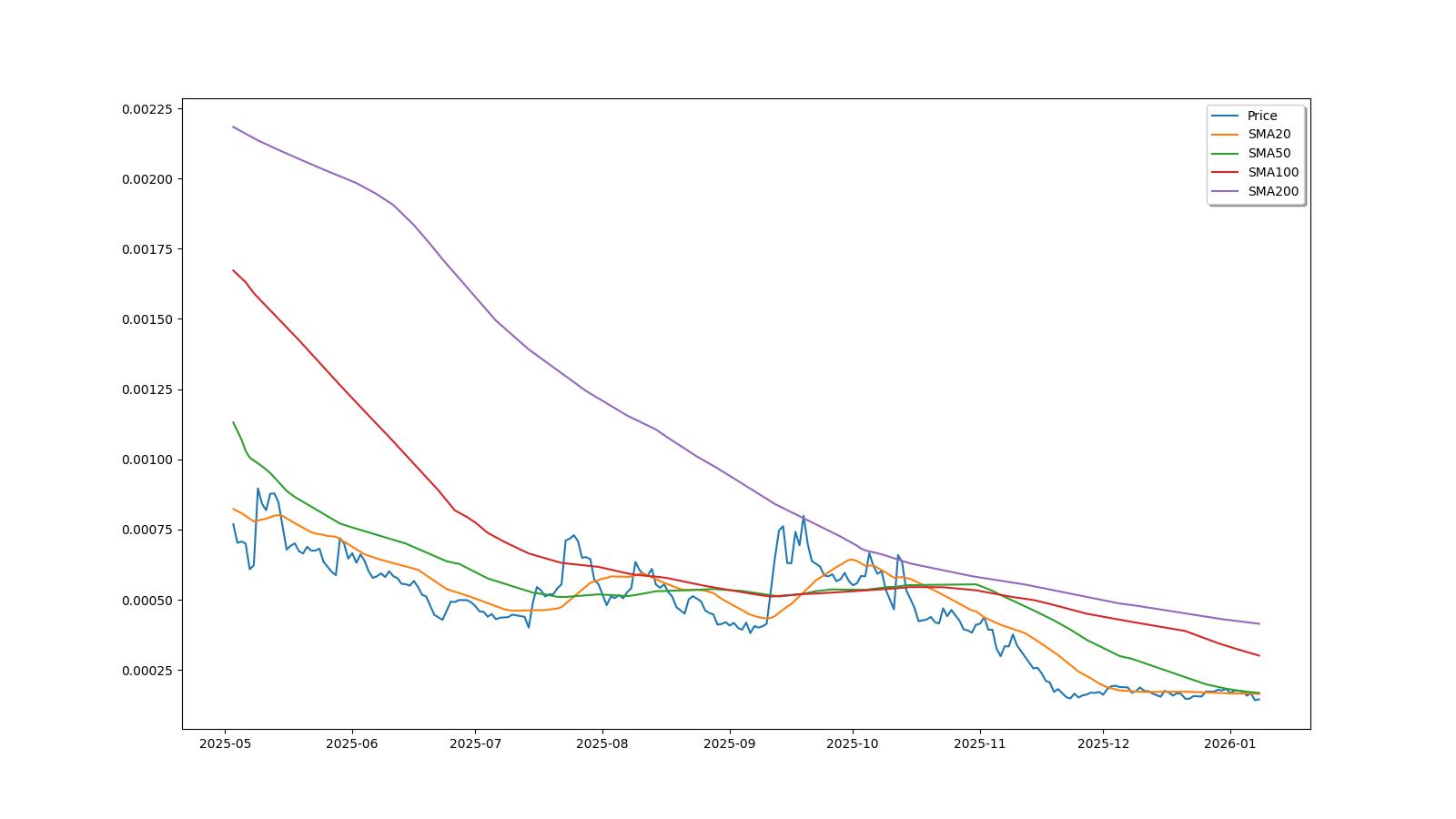 DeepBrain Chain Simple Moving Averages