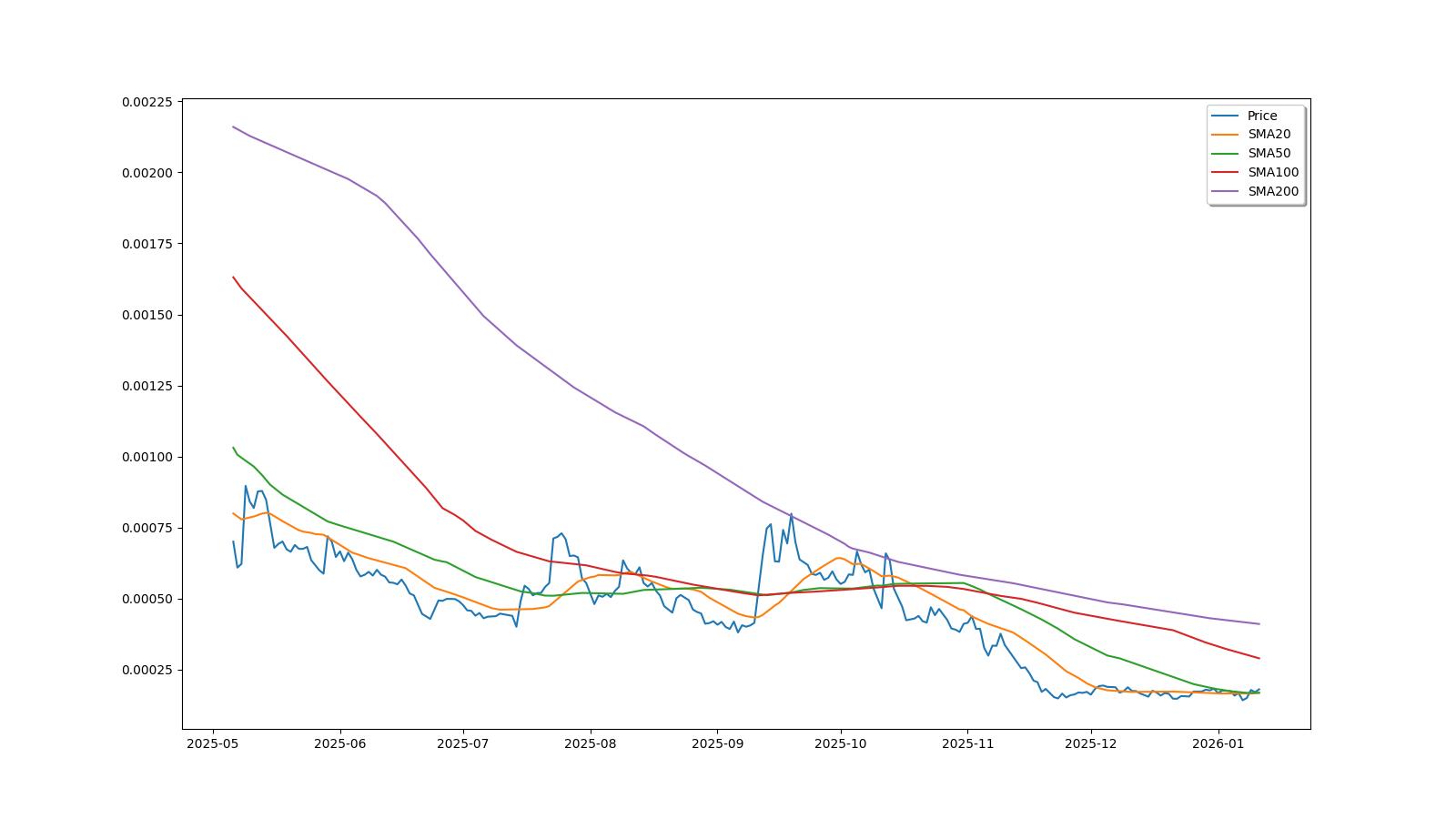 DeepBrain Chain Simple Moving Averages