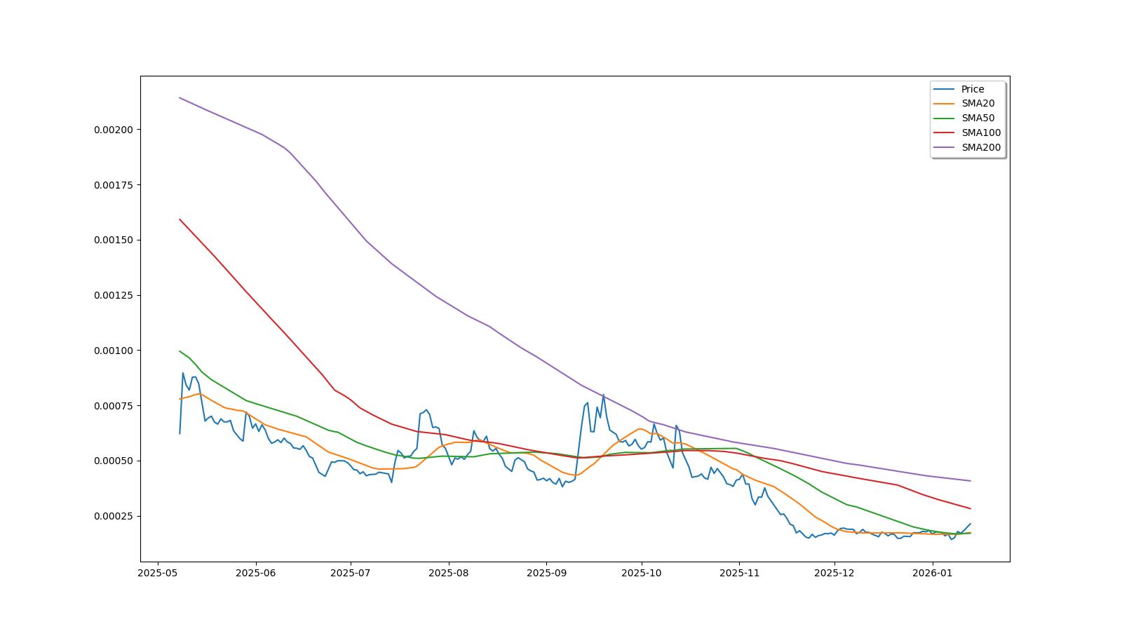 DeepBrain Chain Simple Moving Averages