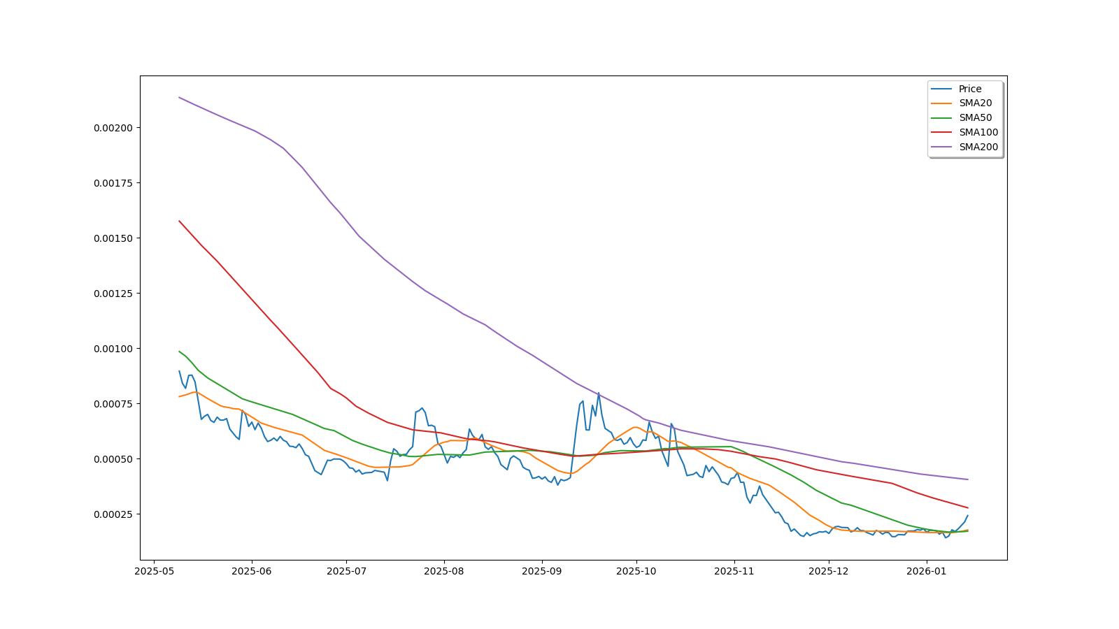 DeepBrain Chain Simple Moving Averages