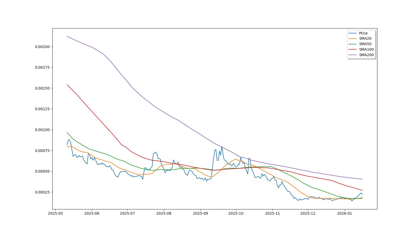 DeepBrain Chain Simple Moving Averages