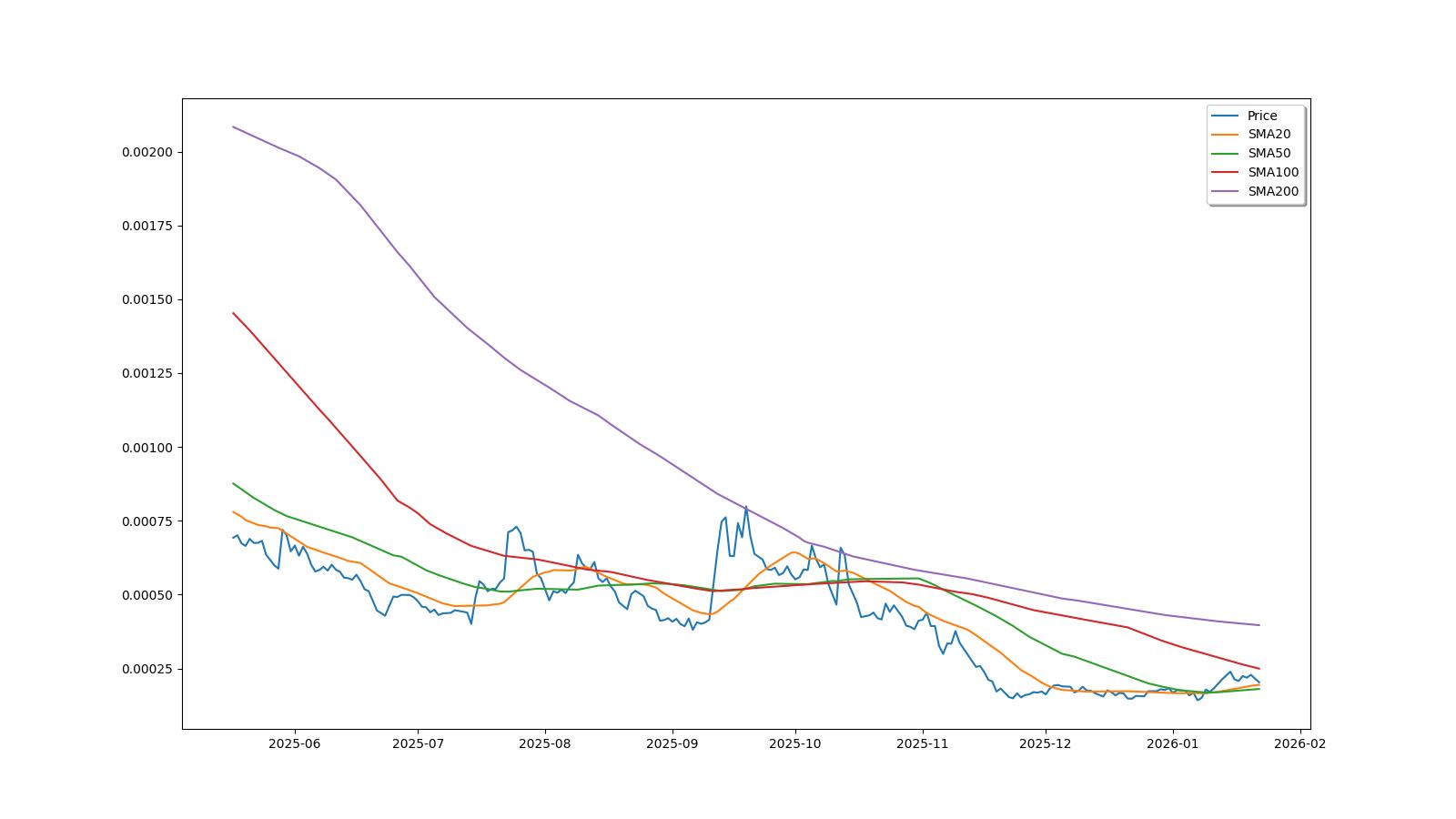 DeepBrain Chain Simple Moving Averages