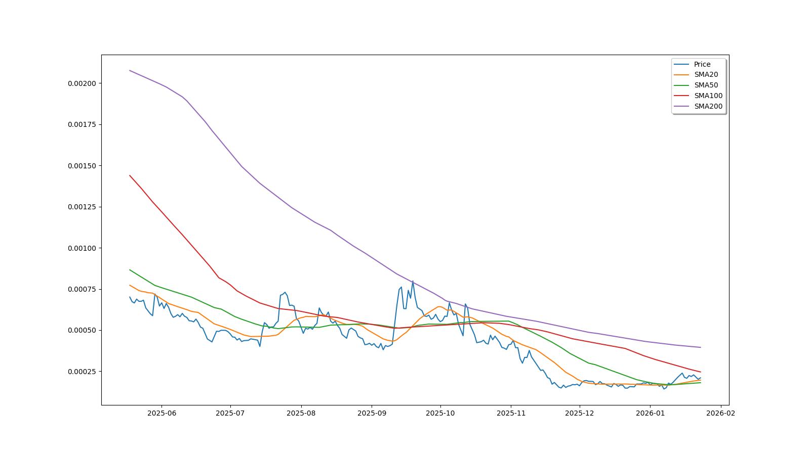 DeepBrain Chain Simple Moving Averages