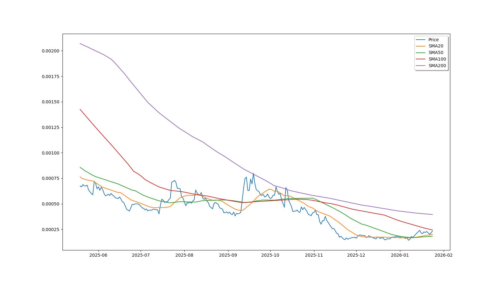 DeepBrain Chain Simple Moving Averages