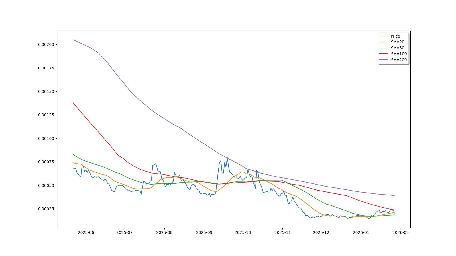 深脑链 Simple Moving Averages