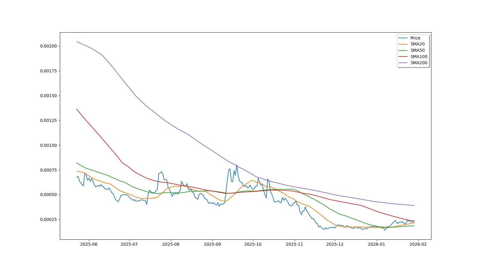 DeepBrain Chain Simple Moving Averages