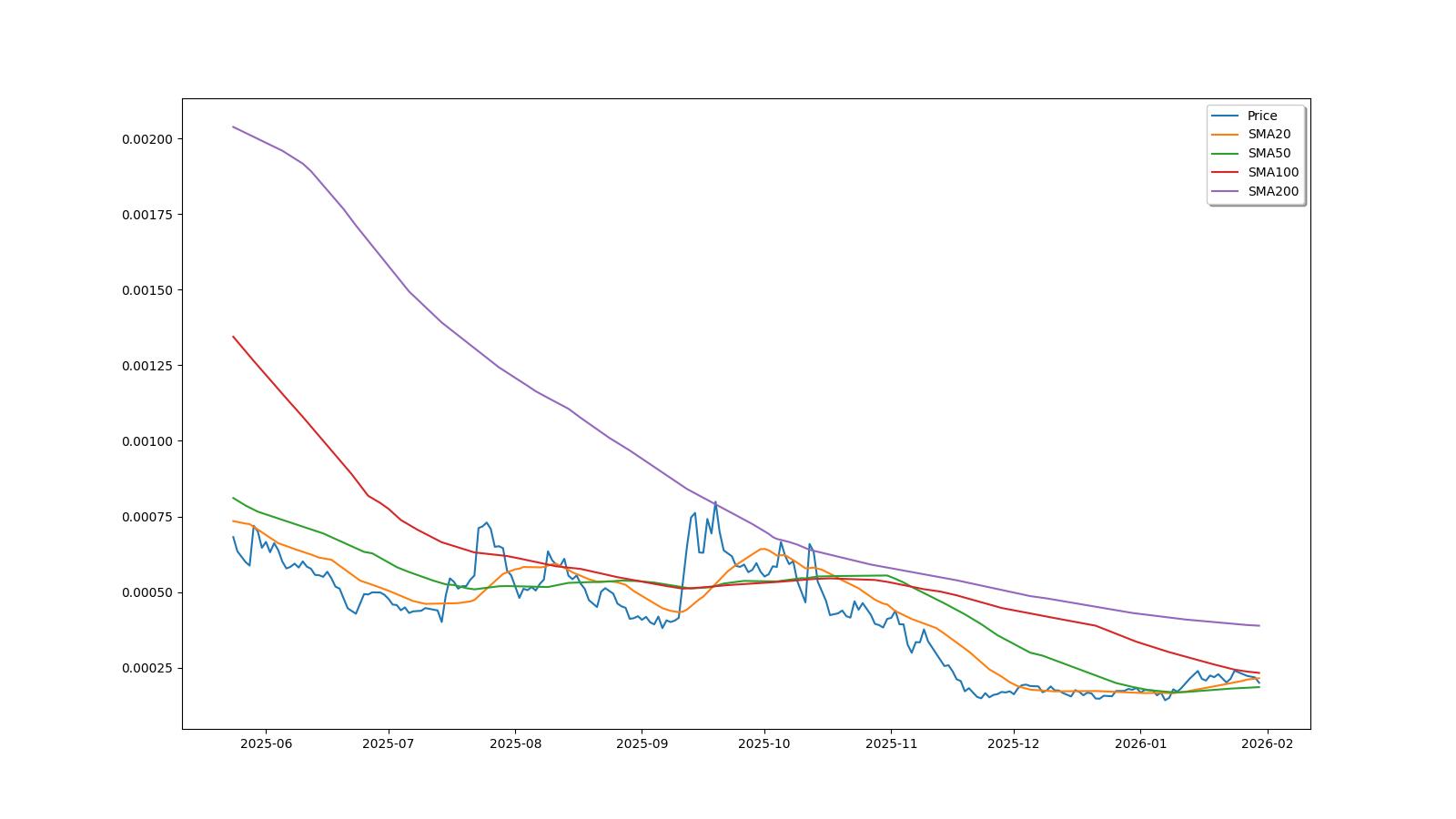 DeepBrain Chain Simple Moving Averages
