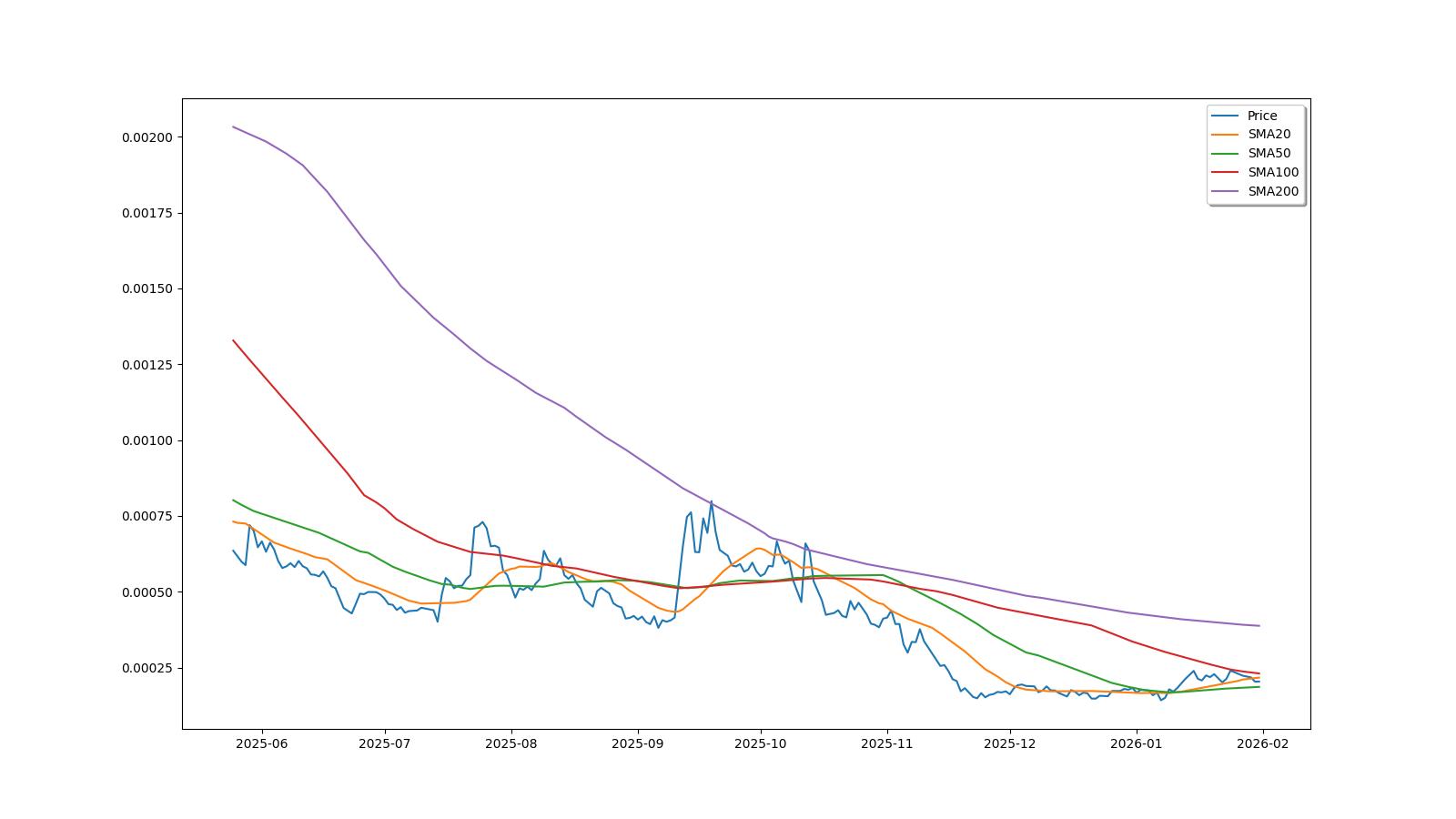DeepBrain Chain Simple Moving Averages