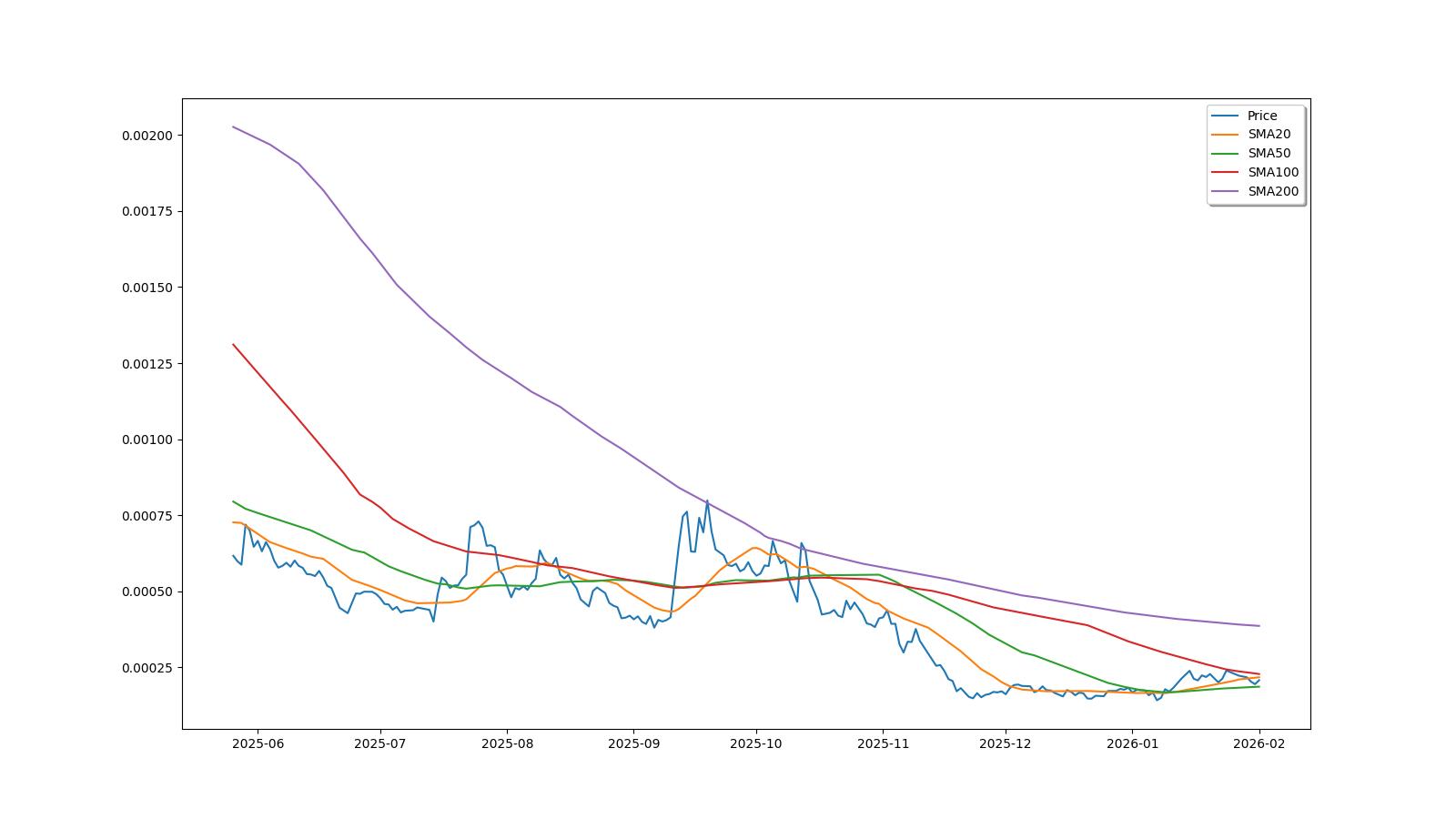 DeepBrain Chain Simple Moving Averages