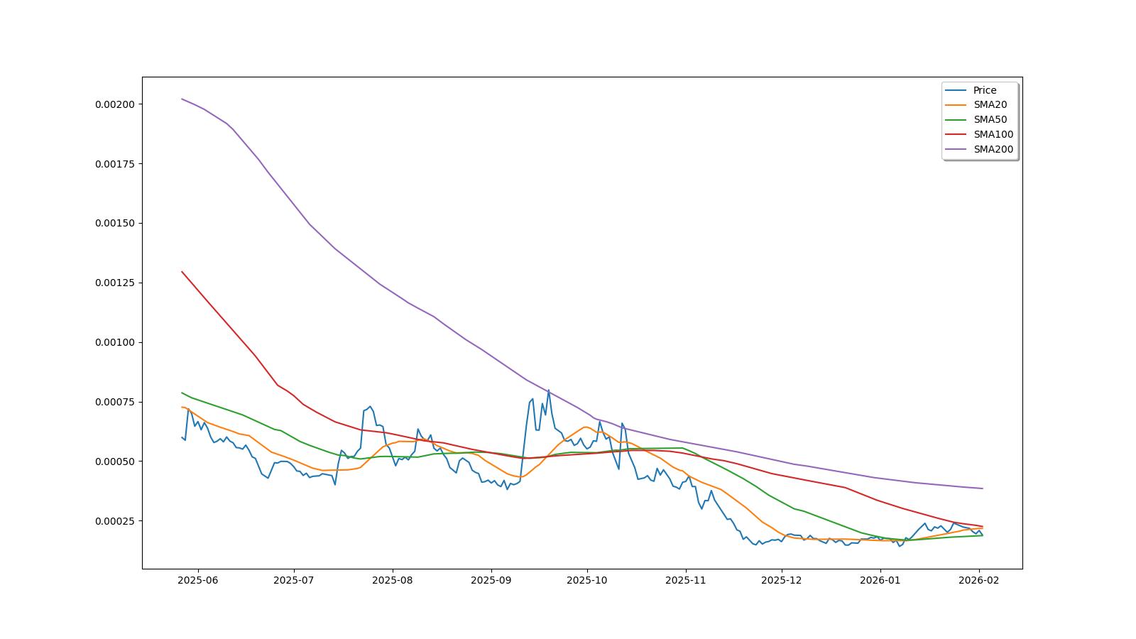 DeepBrain Chain Simple Moving Averages