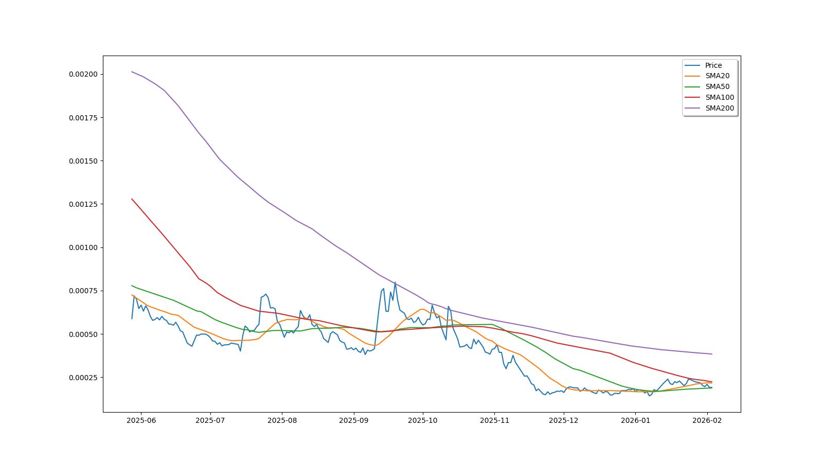 DeepBrain Chain Simple Moving Averages