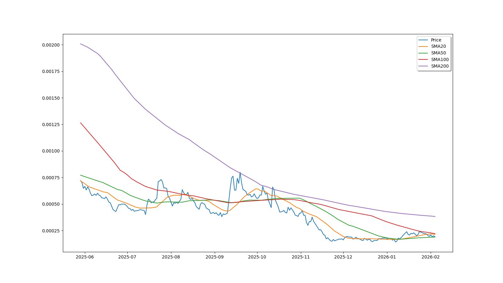 DeepBrain Chain Simple Moving Averages