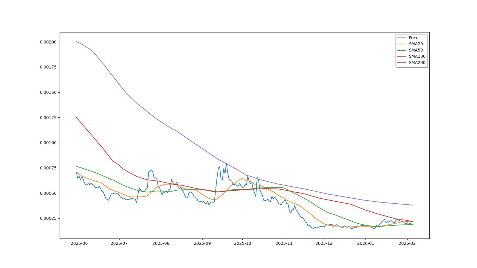 ディープブレインチェーン Simple Moving Averages