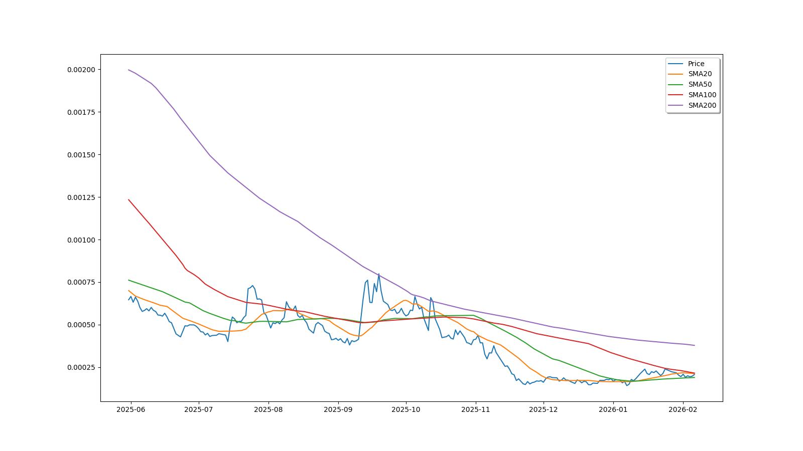 DeepBrain Chain Simple Moving Averages