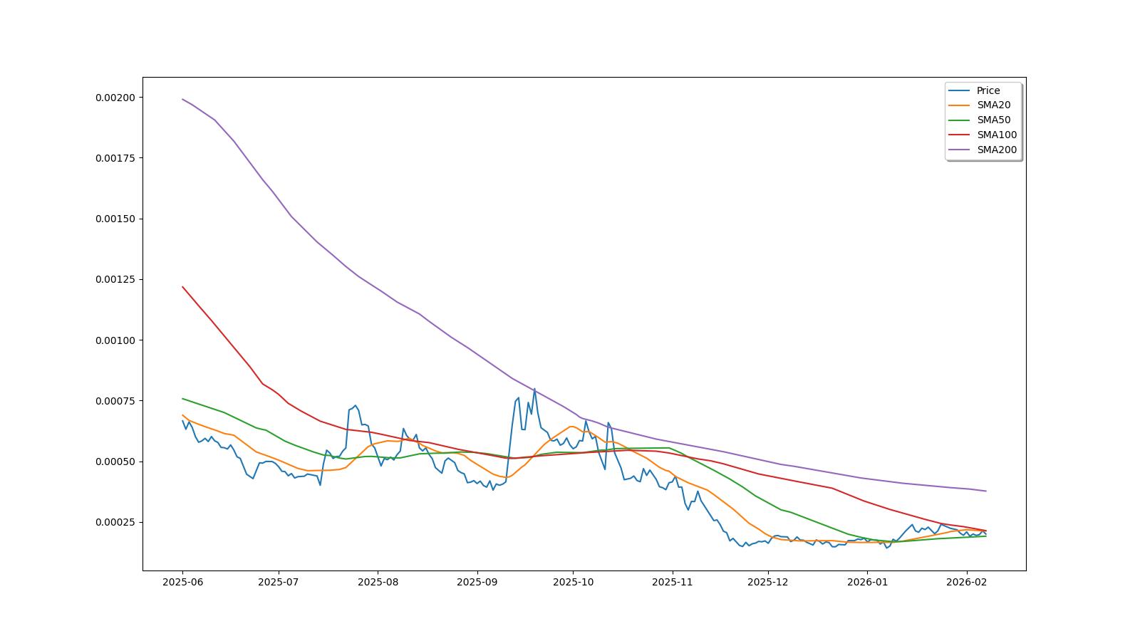 DeepBrain Chain Simple Moving Averages