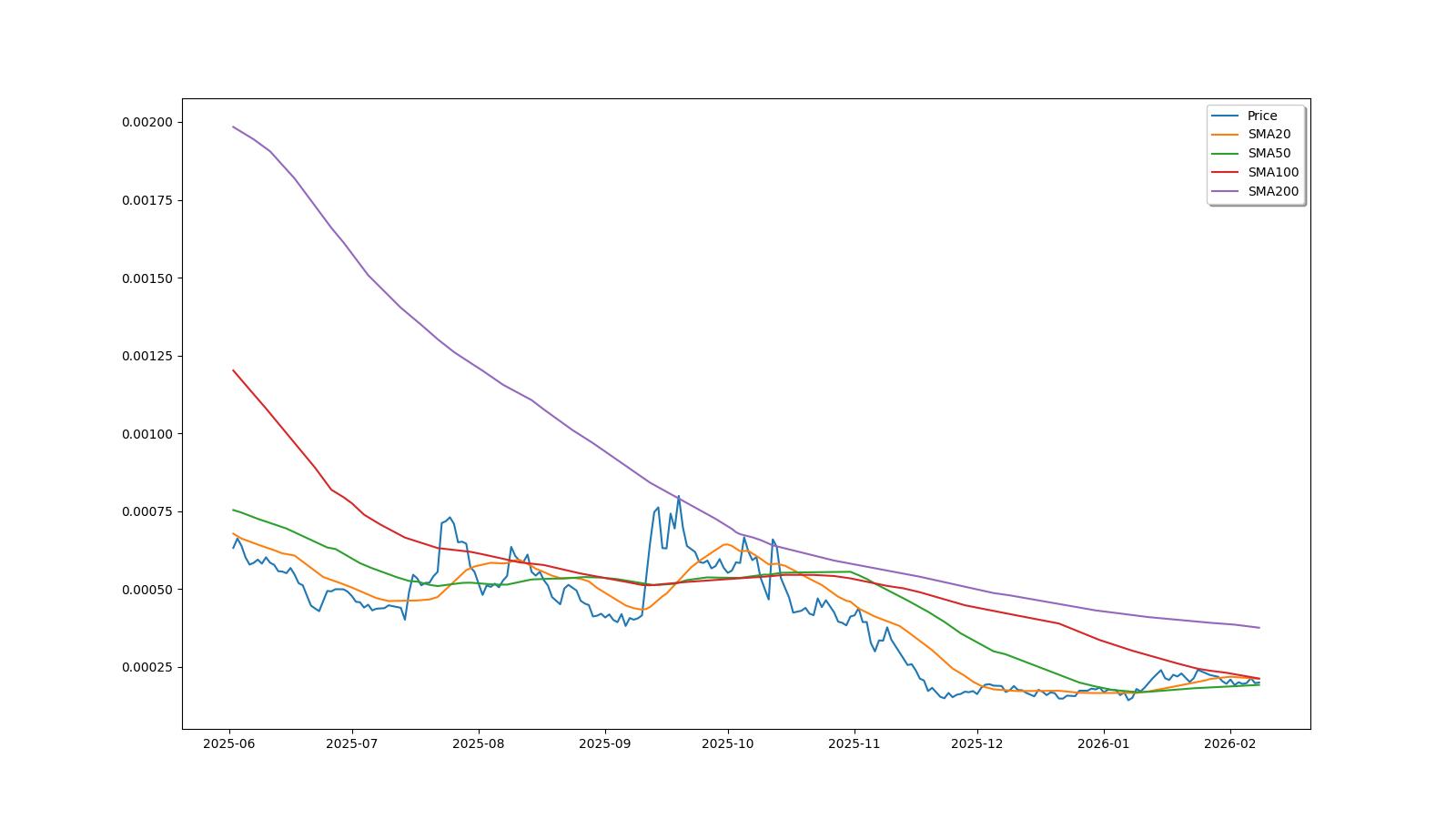 DeepBrain Chain Simple Moving Averages
