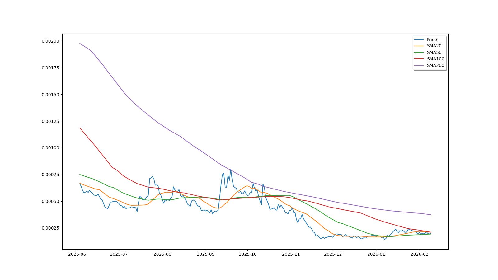 DeepBrain Chain Simple Moving Averages