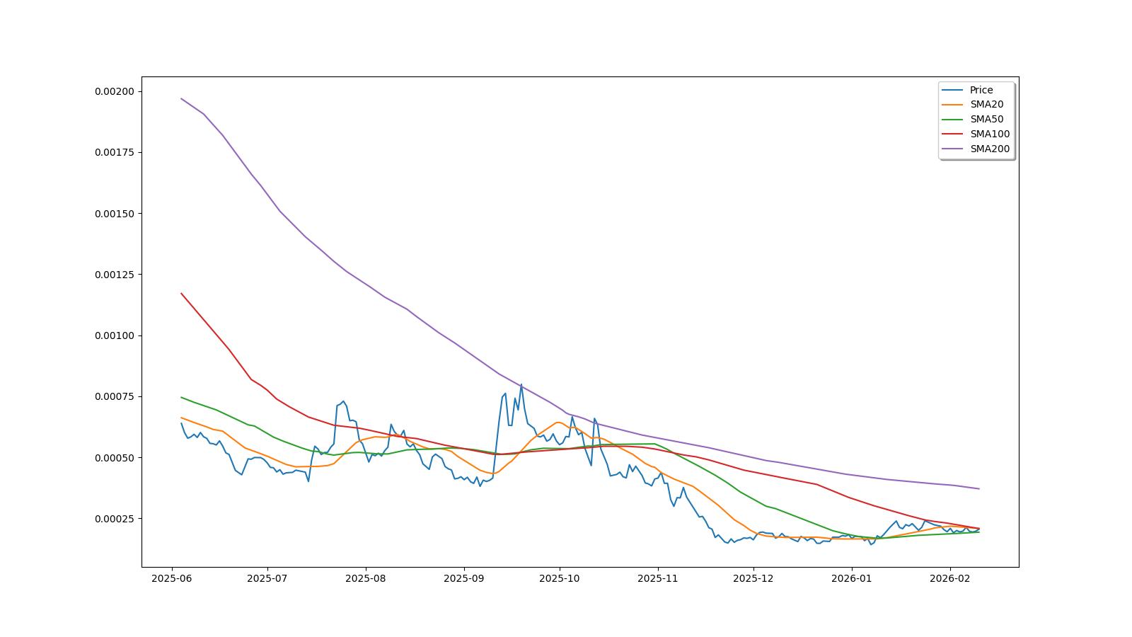 DeepBrain Chain Simple Moving Averages