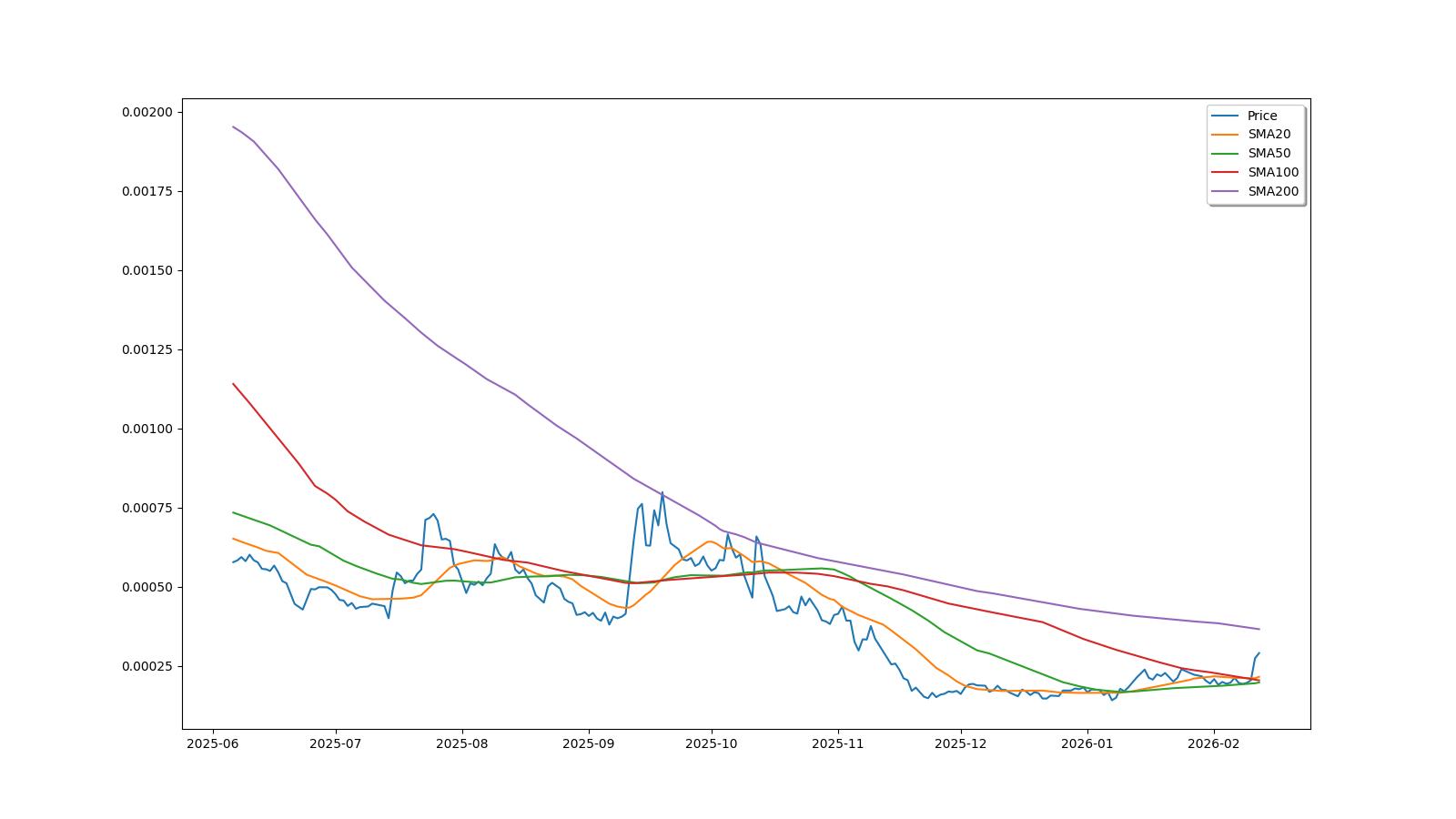DeepBrain Chain Simple Moving Averages