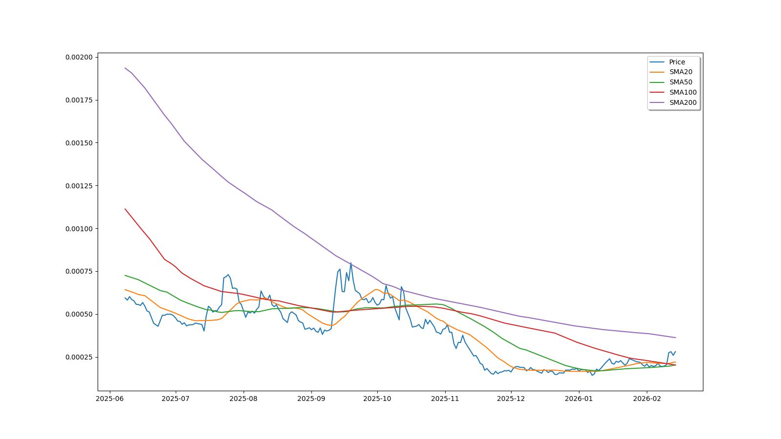 DeepBrain Chain Simple Moving Averages