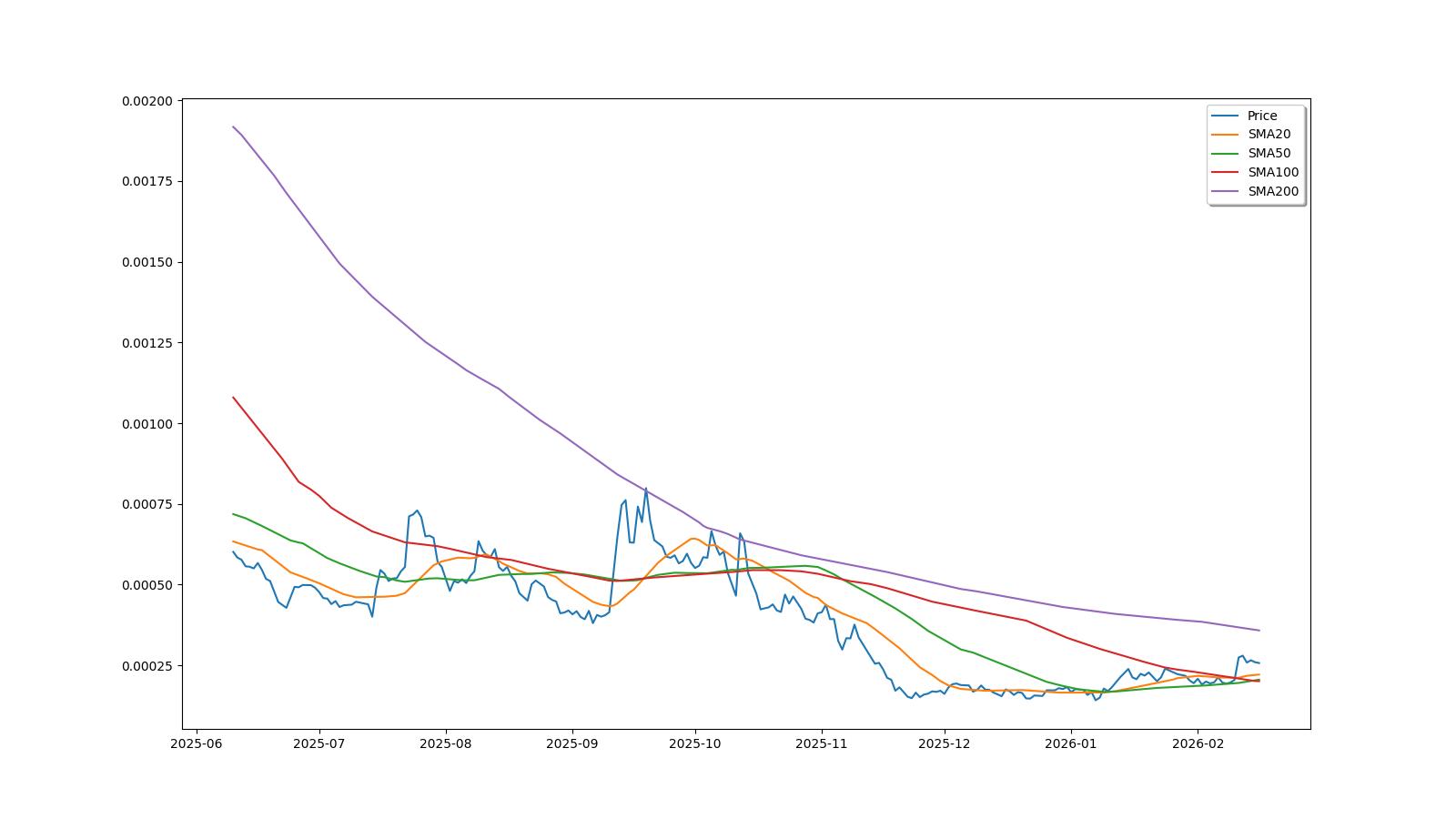 DeepBrain Chain Simple Moving Averages