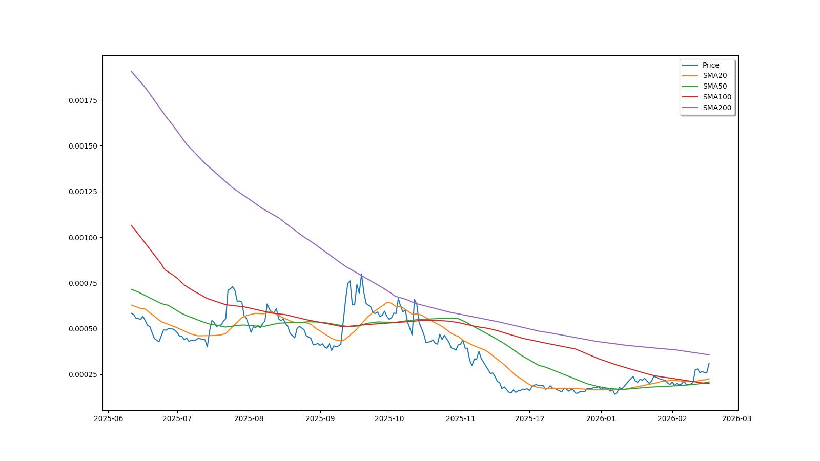 DeepBrain Chain Simple Moving Averages