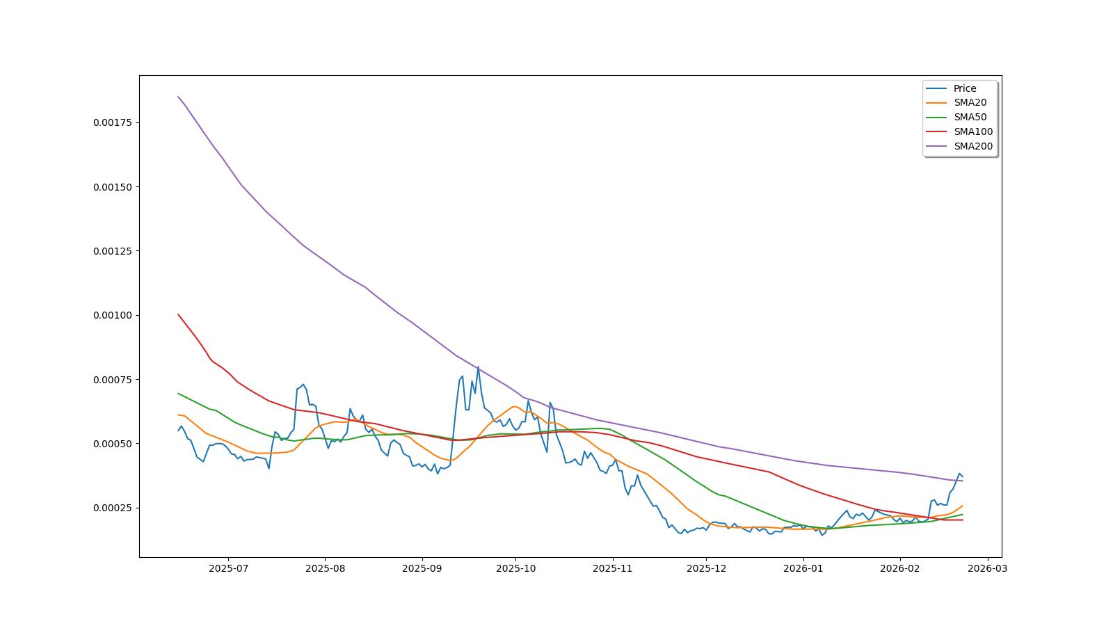 DeepBrain Chain Simple Moving Averages