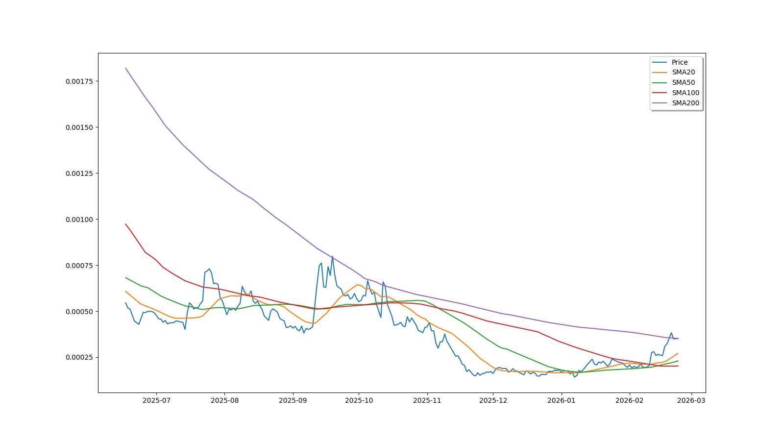 DeepBrain Chain Simple Moving Averages