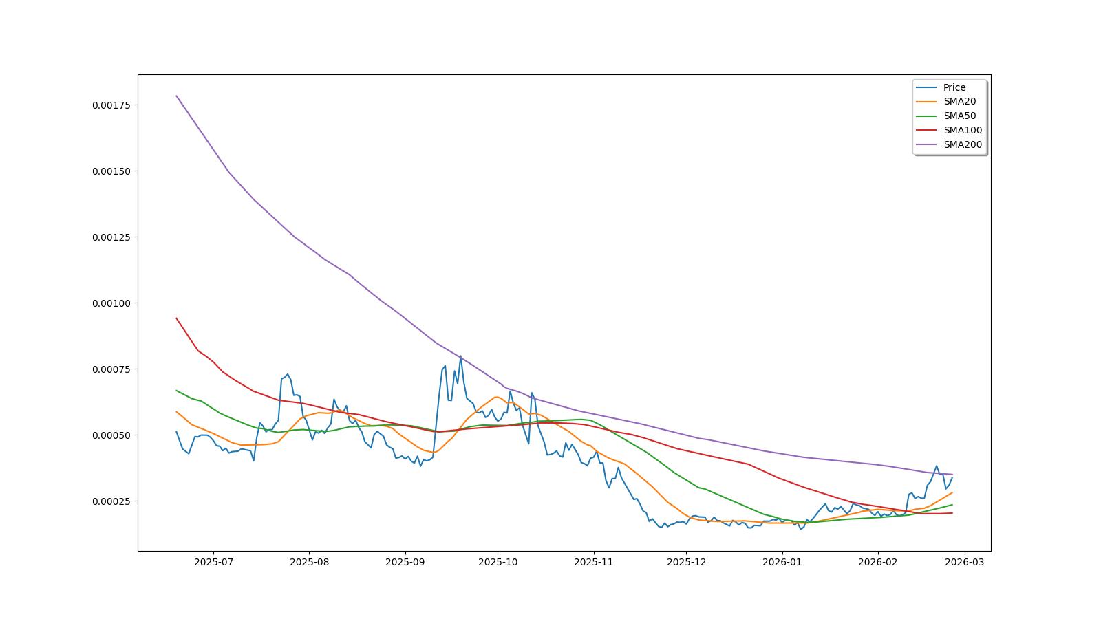 DeepBrain Chain Simple Moving Averages