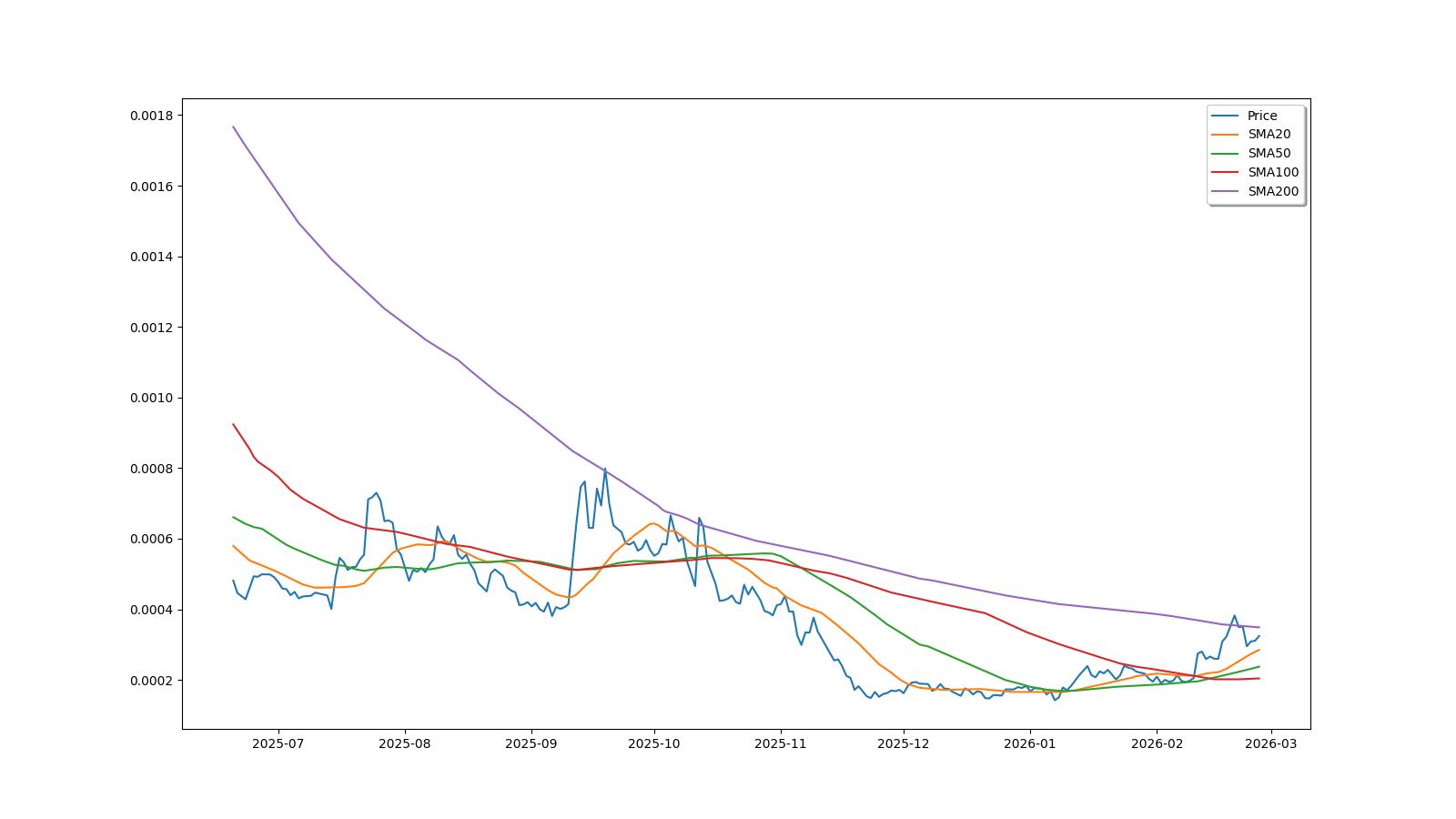 DeepBrain Chain Simple Moving Averages