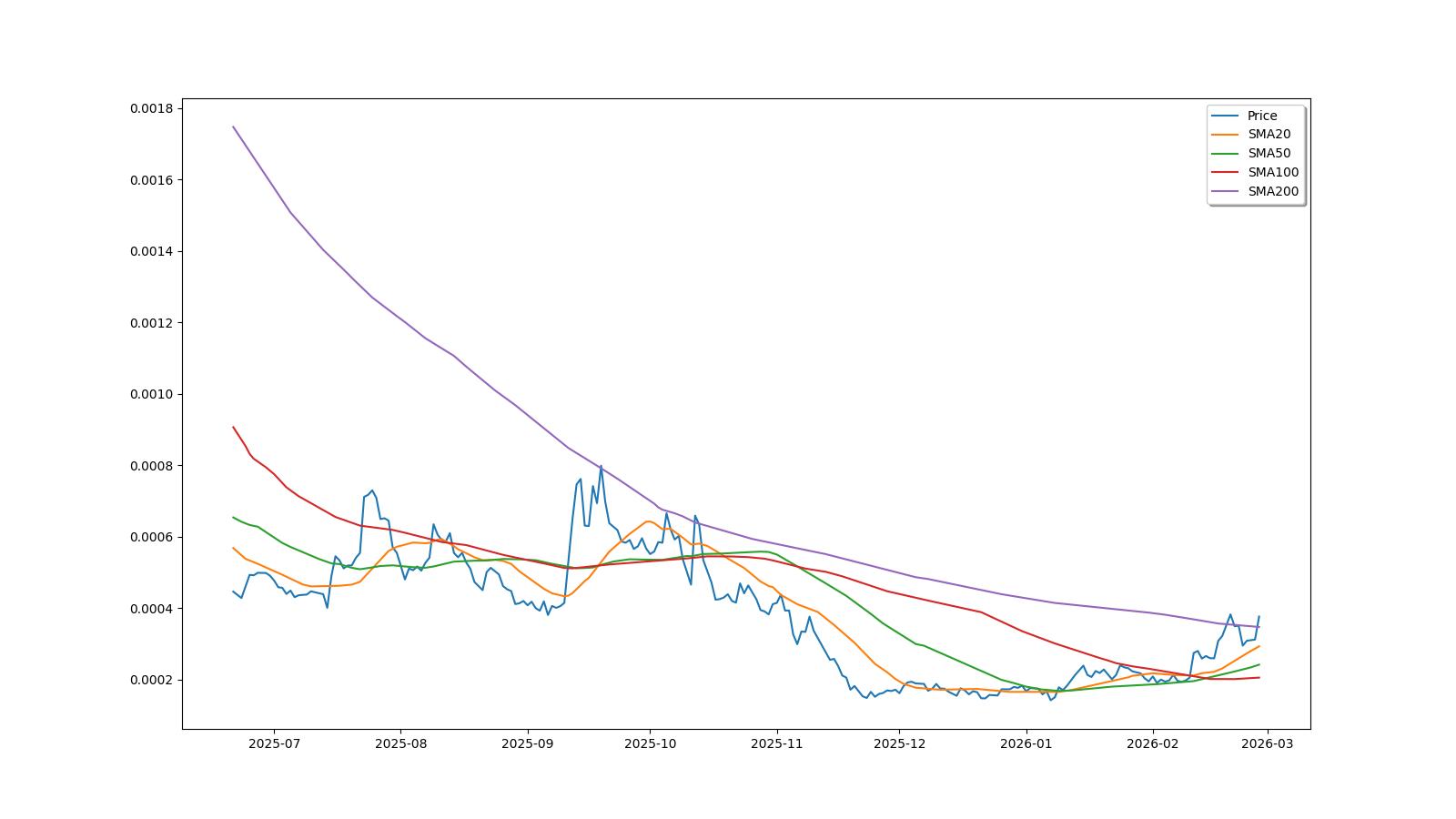 DeepBrain Chain Simple Moving Averages